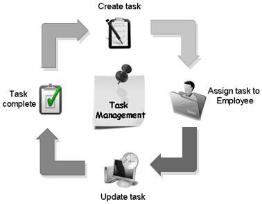 Task management ⋆ Production Planning Control