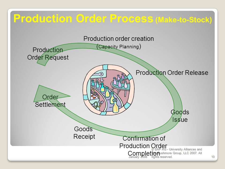 current order stage ⋆ Production Planning Control